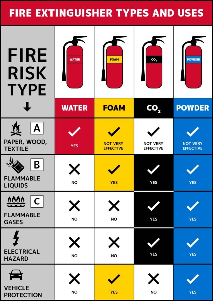 What Are The Different Types Of Fire Extinguishers: Guide - ToolsGearLab