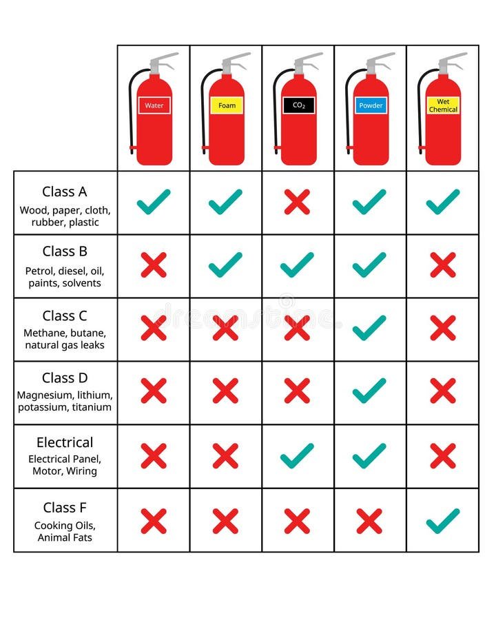Wet Chemical Vs Foam Fire Extinguisher: Which To Use? - ToolsGearLab